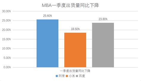 Mba不修“内功”，智能音箱犯后遗症 Ofweek智能硬件网