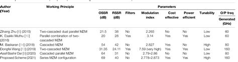Table 1 From Large Tunable 16 Tupled Millimeter Wave Generation Utilizing Optical Carrier