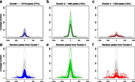The Three Clusters Obtained On Shape Indices Results Of K Mean