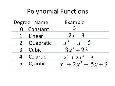 Evaluation Of Students Knowledge On Polynomials And Polynomial Functions