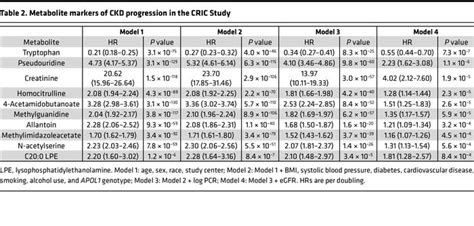 Jci Insight Metabolite Profiling Of Ckd Progression In The Chronic