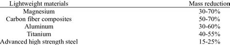 Mass Reduction For Different New Energy Materials Download Scientific Diagram