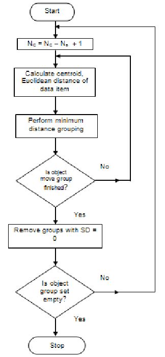 Clustering Process Flowchart Download Scientific Diagram