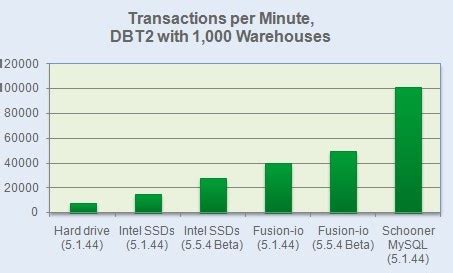 Schooner Outpaces Fusion Io By To And Intel By To StorageNewsletter