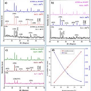 SEM Images of α Fe O NPs at different reaction temperatures a b FeC Download Scientific