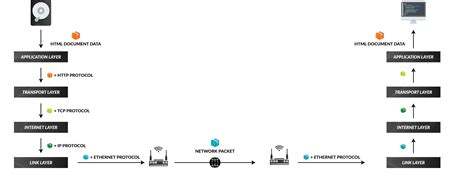 A Brief Overview Of The Tcpip Model Ssltls Protocols And Ssl Certificates By Uday