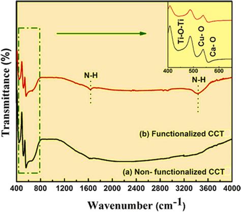 Ftir Spectra Of A Non Functionalized And B Functionalized Cct