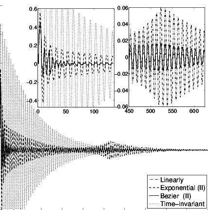 Results Of Computer Simulation With Sinusoidal Input Signal TABLE II Download Scientific