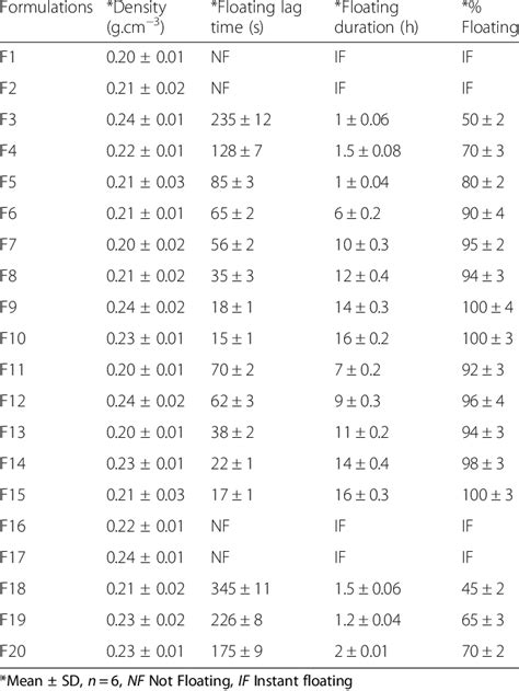 Determination Of Density Floating Lag Time And Floating Time Of Download Scientific Diagram