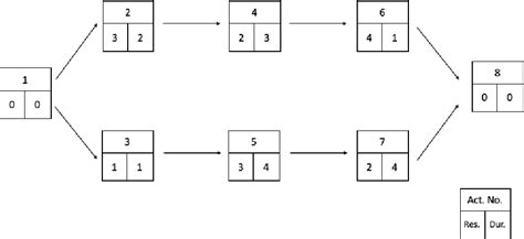 Figure 2 from Comparison of Heuristic Priority Rules in the Solution of ...