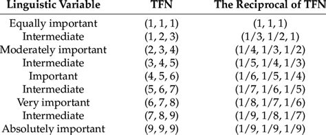 linguistic variables based on triangular fuzzy numbers tfns