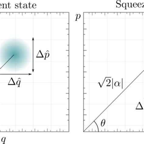 Contours Of The Wigner Functions For Single Mode Gaussian States The Download Scientific
