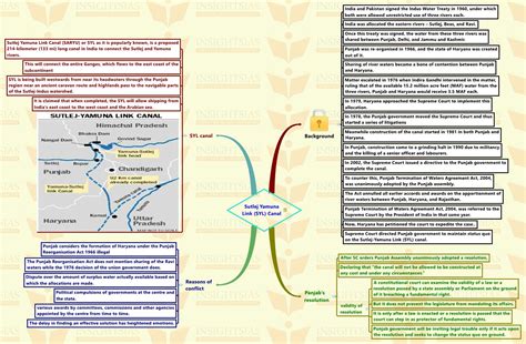 Sutlej Yamuna Link Syl Canal Insights
