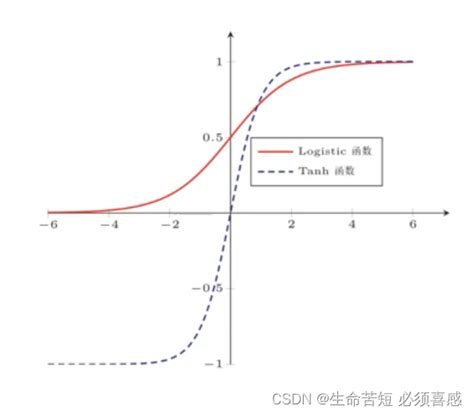 前馈神经网络前馈神经网络和全连接神经网络 Csdn博客