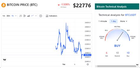 Bitcoin Price Flashes Buy Signal Is It The Best Time To Buy Btc