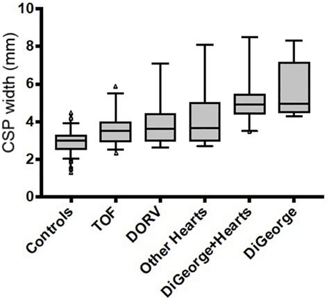 subgroup comparison of median csp width with box and whisker plots