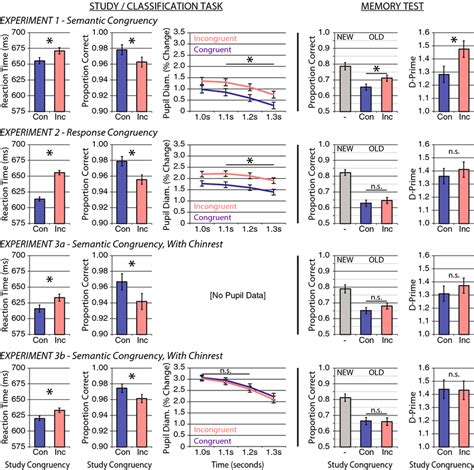 Results For Experiments 1 3 Asterisks Denote Statistically Significant Download Scientific