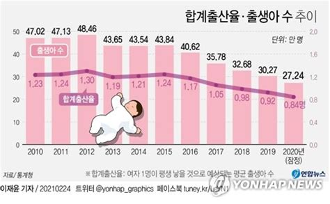[그래픽] 합계출산율·출생아 수 추이 연합뉴스