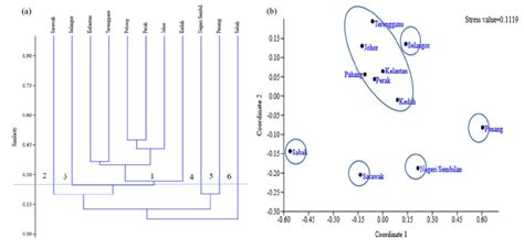 Fish Assemblages In Malaysia A Dendrogram Of Cluster Analysis For The