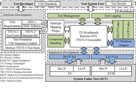 Figure 3 From Interoperability Testing Based On Ttcn 3 For V2g