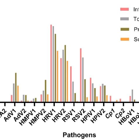 The Distribution Of Respiratory Pathogens At Different Age Groups And