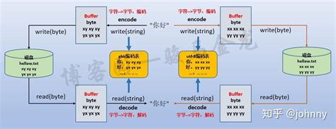 python bytes和bytearray编码和解码 知乎