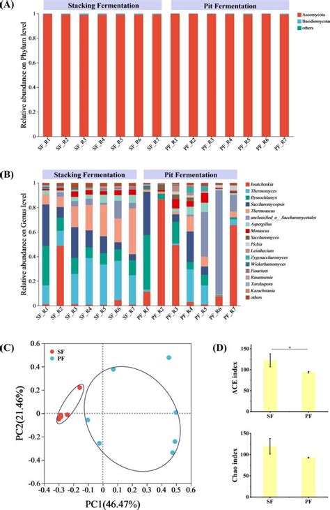 Spatial Heterogeneity Of Microbiota And Flavor Across Different Rounds