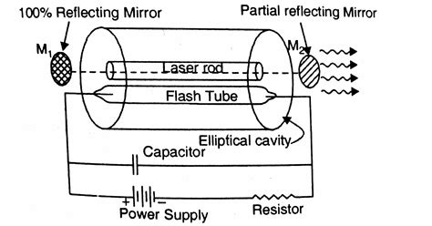 Explain Construction And Working Of Nd Yag Laser