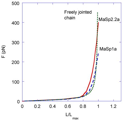 Differences In The Elastomeric Behavior Of Polyglycine Rich Regions Of