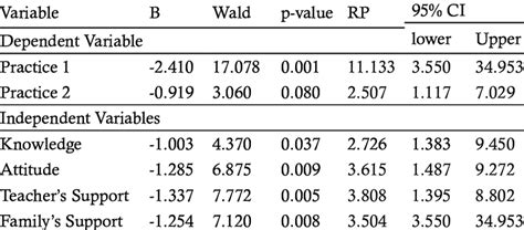 Multivariate Ordinal Regression Analysis Of Factors Affecting Primary