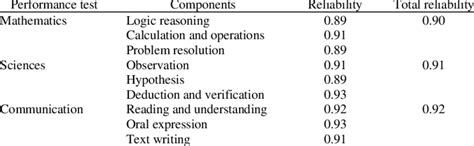 Components And Reliability Of Mathematics Science And Communication Download Scientific