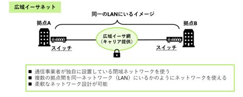 閉域網とはインターネットとの違いを解説 ITの学び