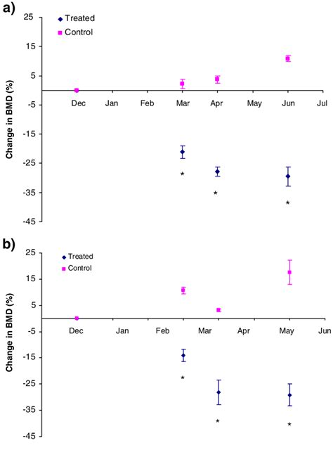 Bone Mineral Density Bmd Of The Lumbar Spine Average Of L2 L5 A