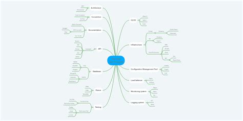 Devops Technologies Mindmeister Mind Map