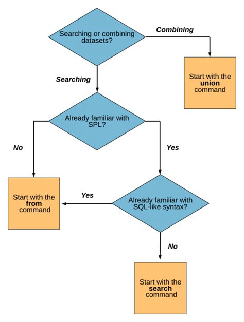 Start Searching Using Spl2 Splunk Documentation