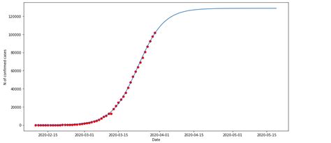 Jupyterpython For Covid 19 Data Analysis Part 2 By Dmitrii