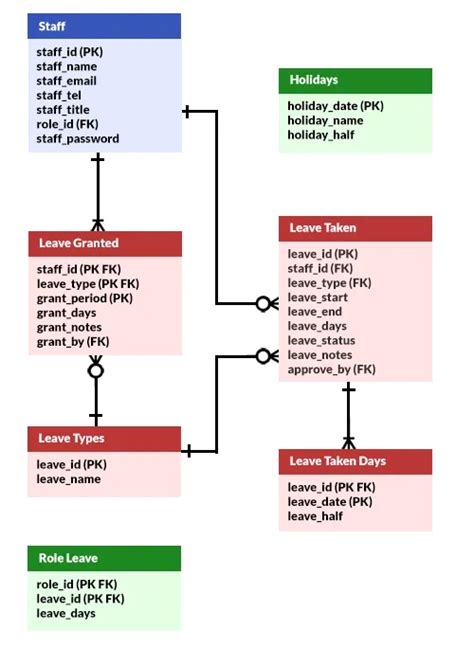 Employee Leave System Erd With Database Structure