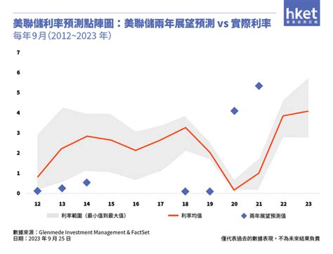 美聯儲預測僅10成功？數據話你知「驚人地出錯」 6成官員曾錯估9月後繼續加息