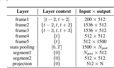 Figure 1 From Revisiting The Statistics Pooling Layer In Deep Speaker