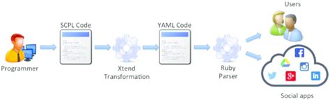 Tool Architecture And Execution Flow Scpl Social Cooperative Download Scientific Diagram