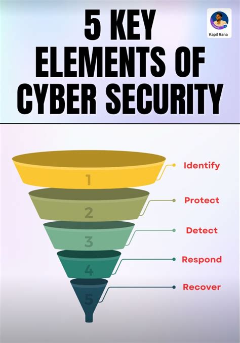 saurav kumar on linkedin the 5 key elements of cybersecurity you need