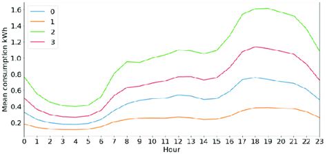 Load Profile Calculation By Clusters Download Scientific Diagram