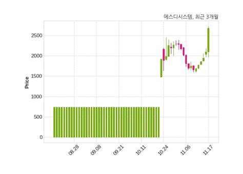 거래소 에스디시스템에 현저한 시황변동에 대한 조회공시 요구 Money Robo