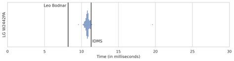 Project Diy Approach To Measuring Display Reaction Time Physical