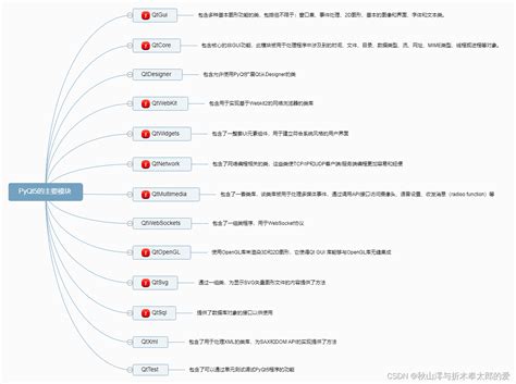 Pyqt5入门基本知识pyqt5 Binaries Csdn博客