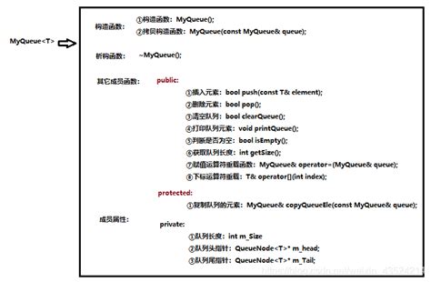 队列类模板【c模板类应用之一】似曾不相识的博客 Csdn博客队列类模板