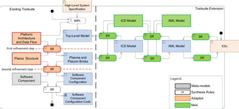 Work Flow Of Ils Toolsuite For An Extended Axx Process Download