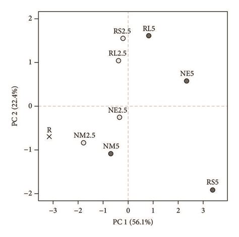 Pca Scores And Loadings Plot A Pca Scores Plot Objects Included In