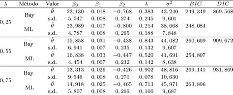 Sar Homoscedastic Model Posterior Parameter Estimates Download