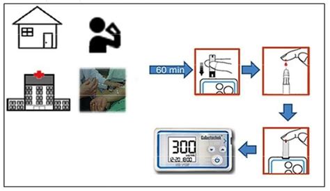 Breakthrough Development In The Instant Measurement Of Liver Function GSP Galactose Single